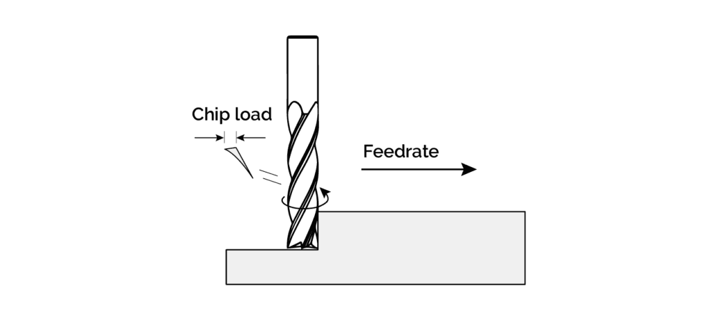 A Guide to CNC Cutting Speeds and Feeds 2024 - CNCRUSH